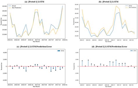 Energy Consumption Forecasting In Korea Using Machine Learning Algorithms