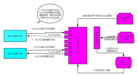 mysql工作流程图 图5 1mysql工作方式 csdn博客