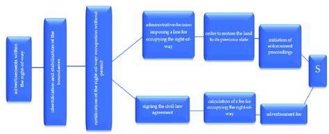 Algorithm Of Lu Lc Synchronisation Acr S For An Advertisement Placed Download Scientific