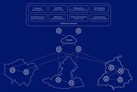 Network Management Transformation For Sifi Networks Netpmd Netpmd