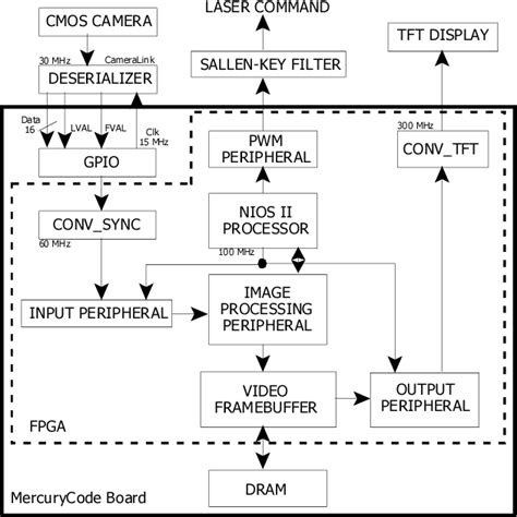 Figure 1 From Performance Improvement Of A Laser Cladding System Through Fpga Based Control