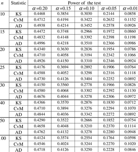 F Distribution Table 005 And 001 Pdf Memepoetry