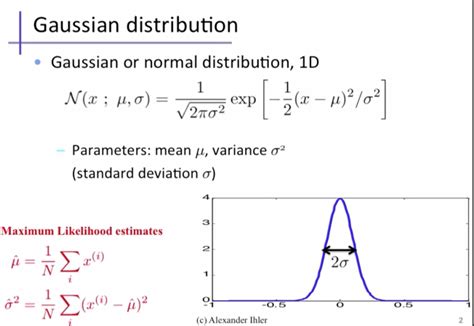 Normal Distribution Curve
