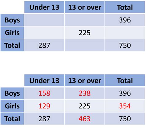 Probability Tables Revision Practice Questions Pass Functional Skills