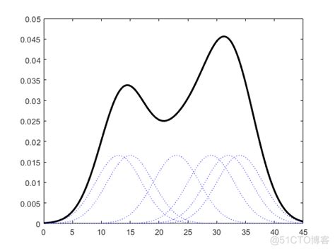 训练集和测试集的分布差距太大有好的处理方法吗？qq61726c6324c0f的技术博客51cto博客