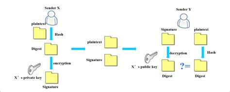 Figure Digital Signature Algorithm Download Scientific Diagram
