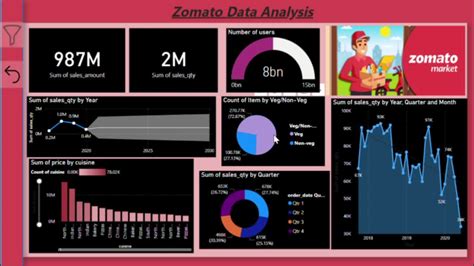 Sriarun M On Linkedin Powerbi Zomato Dataanalysis Dashboardcreation