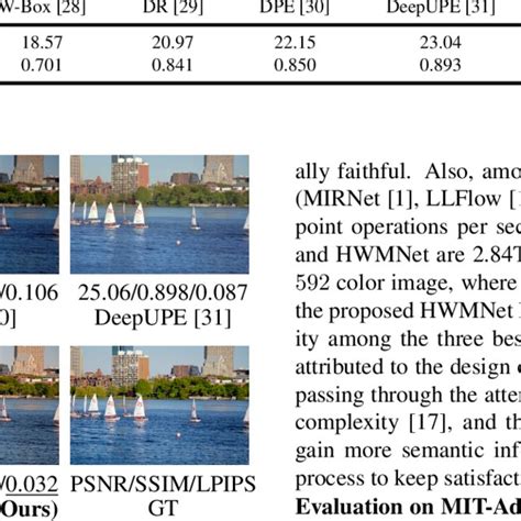 Low Light Image Enhancement Evaluation On The Mit Fivek Dataset 26 Download Scientific