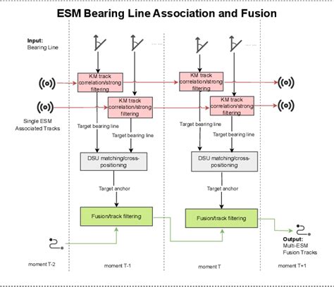 Figure 3 From Multi Sensor Signal Based Multi Level Association