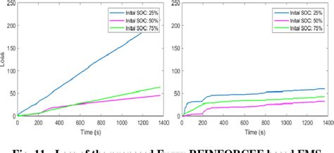Figure 11 From Function Approximation Reinforcement Learning Of Energy Management With The Fuzzy