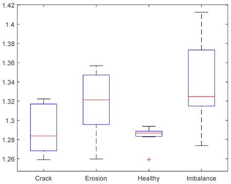 Wind Turbine Blade Fault Diagnosis Approximate Entropy As A Tool To Detect Erosion And Mass