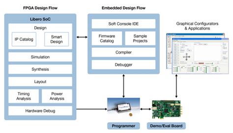 microsemi fpga tool release with mixed language simulation uprated debug