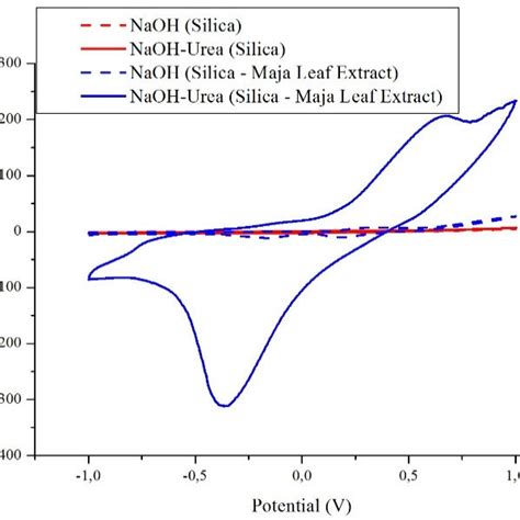 Voltammogram Of Silica Gel And Silica Gelmaja Leaf Extract Modified
