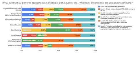 Top 8 Ai Powered App Generators Based On Research Data Flatlogic Blog