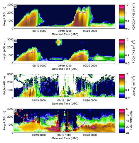 Planetary Boundary Layer Verification Comparison Of Planetary Boundary