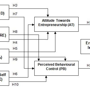 Theoretical Framework Download Scientific Diagram