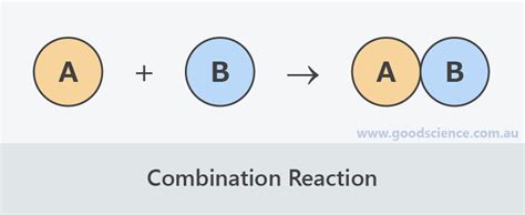 Combination Reaction