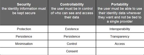 Hyperledger Incubates The Indy Project To Address Identity Management Altoros