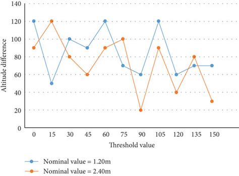 Relationship Curves Of Error Thresholds Of Group Operators With