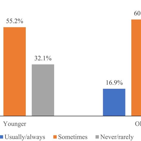 Percentage Of Practitioners Increasing The Quantity Of Botulinum Toxin Download Scientific
