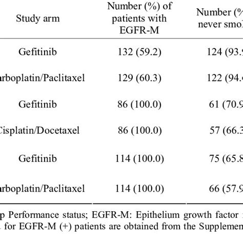 Summary Of Rcts Included In This Meta Analysis Download Table