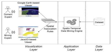 Figure 1 From Exploratory Visualization Technique In Spatio Temporal Data Mining Semantic Scholar