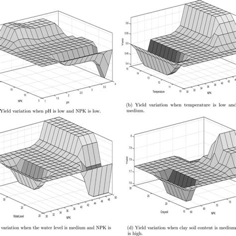 Conceptual Flowchart Of An Iot Based Fuzzy Fertilization Download Scientific Diagram
