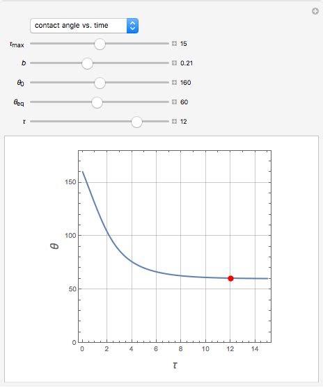 Contact Angle Relaxation During Droplet Spreading Wolfram Demonstrations Project
