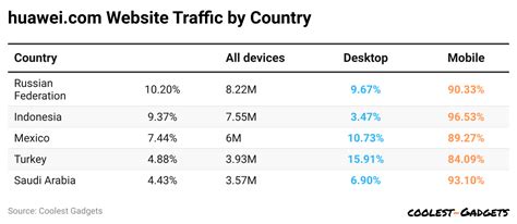 Huawei Statistics By Revenue Market Share And Facts