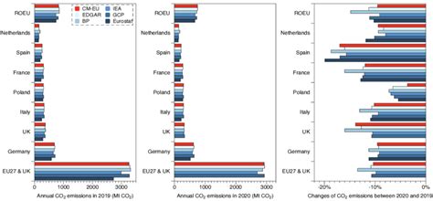 Comparison Of Annual Co2 Emissions In 2019 And 2020 And The Relative Download Scientific