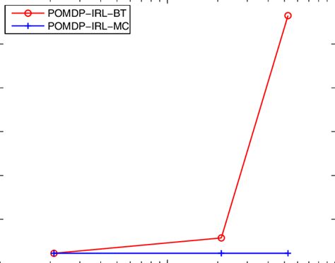 Spent CPU Time By POMDP IRL Algorithms On SmartWheeler As The Number