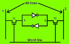 Random Access Memory RAM And Read Only Memory ROM Computer Architecture And Organisation