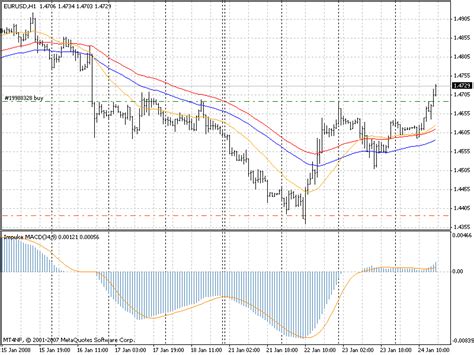 Free Download Of The Impulse Macd Indicator By Cronex For Metatrader 4 In The Mql5 Code Base