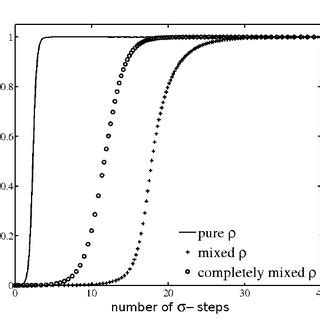 The figure shows the value of the objective function J at each step σ Download Scientific