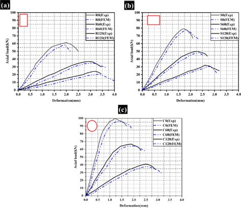 Comparison Between Experimental And Fea Results On Axial Download Scientific Diagram