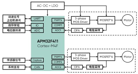 能效“新风”向 极海apm32f411新风系统应用方案 Mcu加油站