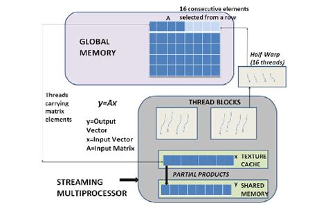 Memory Organization Of The Gpu Based Spmv Implementation Download
