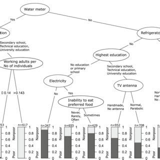 Cross Validated Conditional Inference Tree With Variables In The Download Scientific Diagram