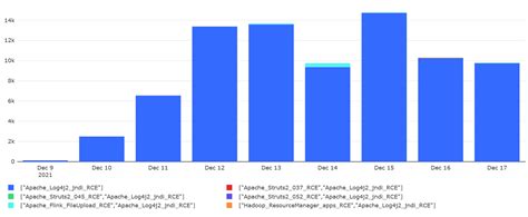 从蜜罐视角看apache Log4j2漏洞攻击趋势