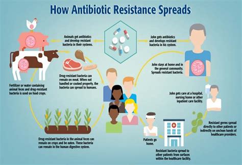 ANTI MICROBIAL RESISTANCE AMR Current Affairs Editorial Notes By VajiraoIAS