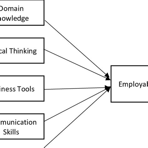 Framework For Employability Download Scientific Diagram