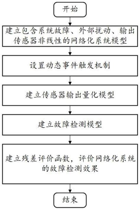 A Fault Detection Method For Networked Control Systems Based On Dynamic