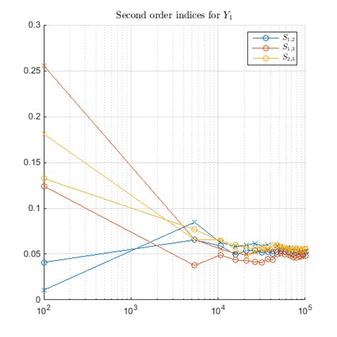 Examples Sensitivities Sobol