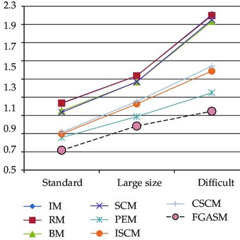Average Percentage Deviation Between Three Categories Of Standard Download Scientific Diagram