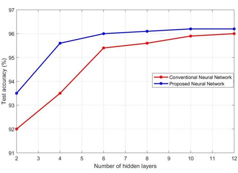 Simulation Result Of Accuracy Download Scientific Diagram