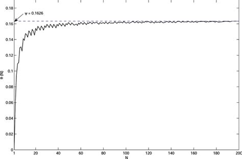 Determination Of The Nonlinearity Measure W For The Reactor System Of Download Scientific