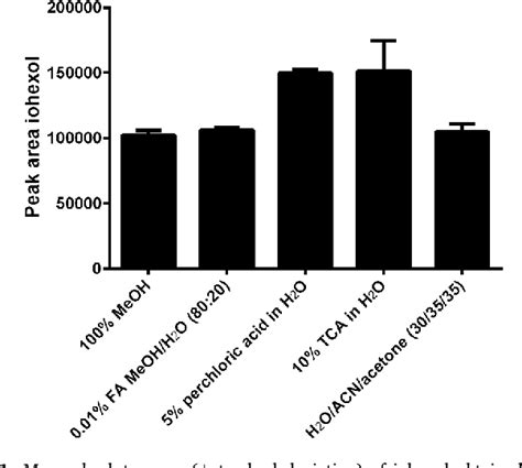 Figure 1 From Volumetric Absorptive Microsampling As Alternative Sampling Technique For Renal