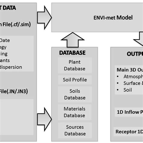 The Overview Over The Data Flow Within The Envi Met Download