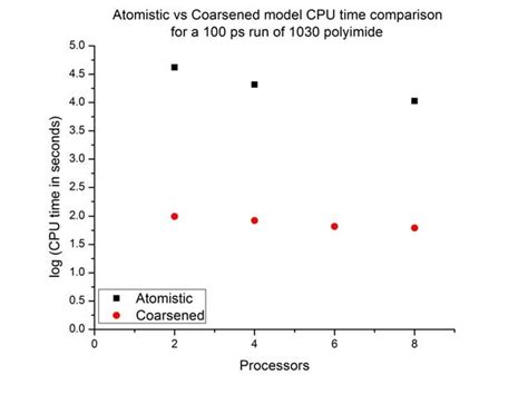 Cpu Time Comparison In Semi Log Scale Download Scientific Diagram