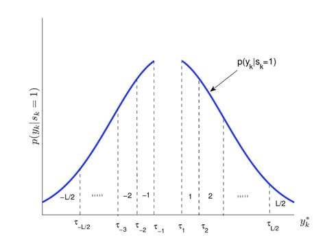 3 L Level Quantization For Uncensored Data Download Scientific Diagram